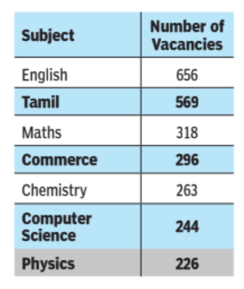4K assistant professors yet to be appointed in TN govt colleges