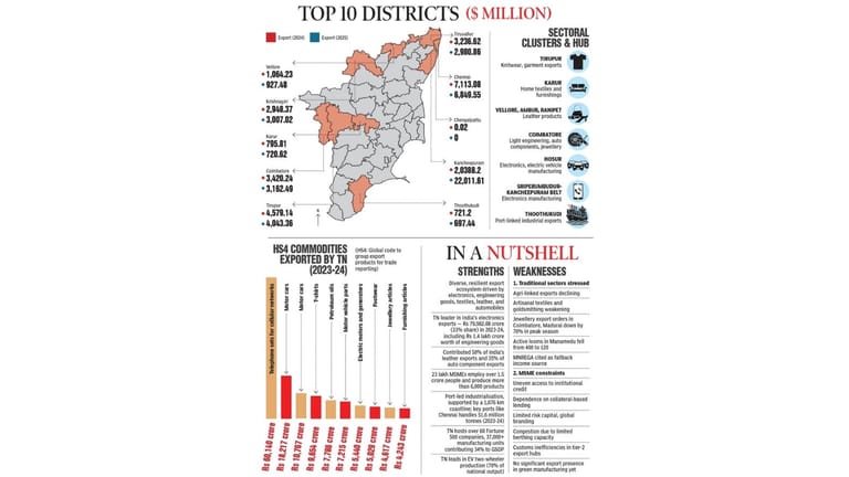 What drives Tamil Nadu’s exports: EPI report