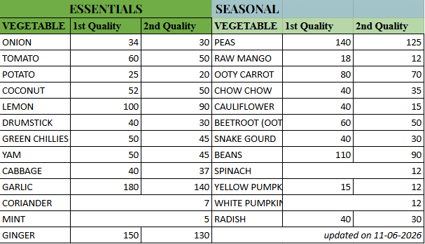 Beans, ginger get costlier; check out vegetable prices at Chennai’s ...