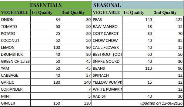 Check out vegetable prices at Chennai Koyambedu market on June 12, 2026