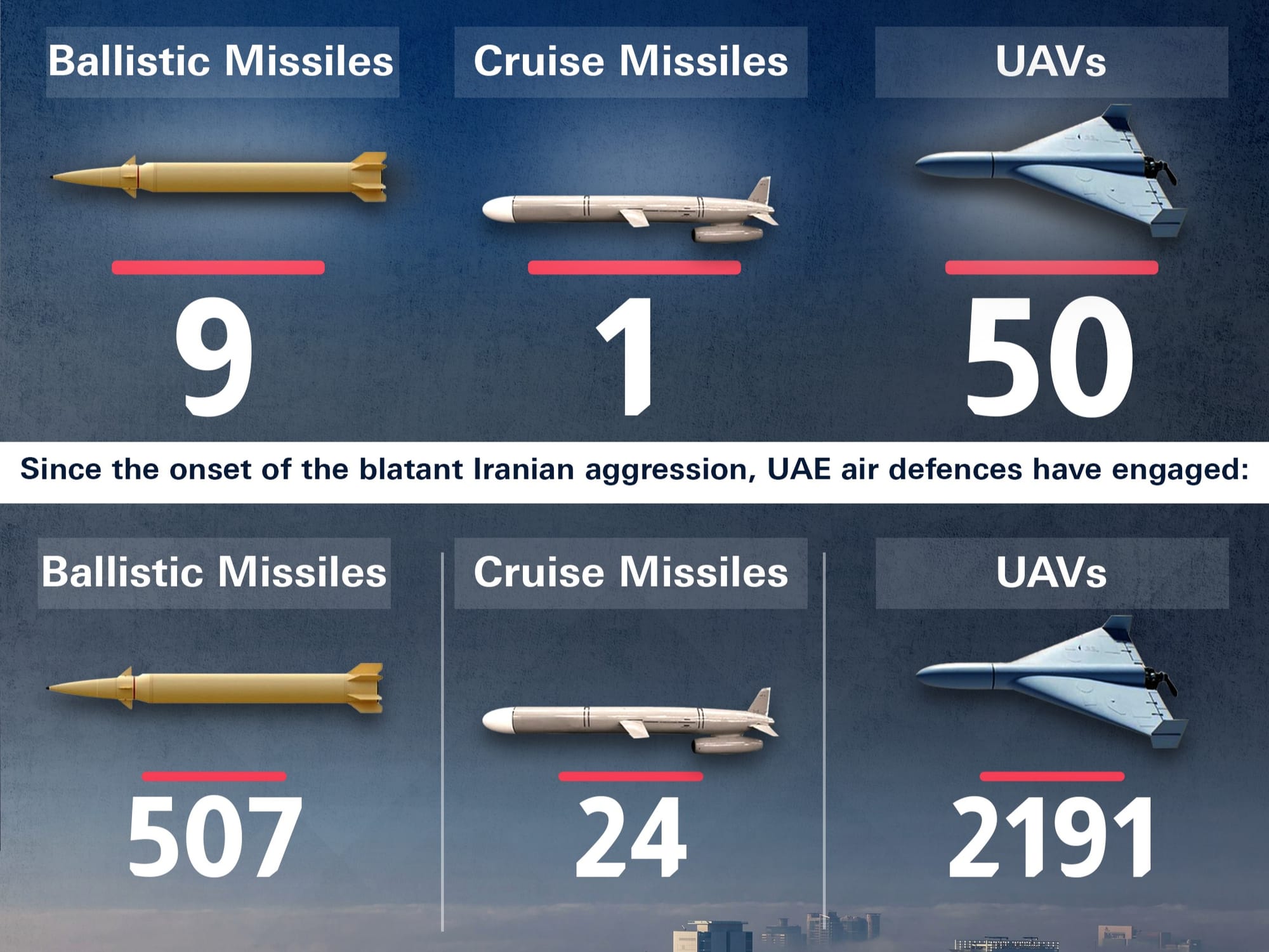 UAE intercepts 9 ballistic missiles, 1 cruise missile and 50 drones ...